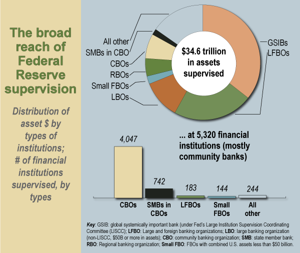 Report provides some detail on nearly $35 trillion in assets supervised ...