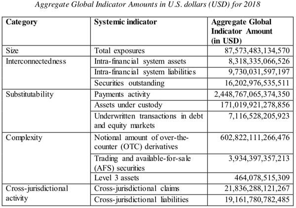 Fed approves 2018 global indicator amounts for GSIB surcharge ...