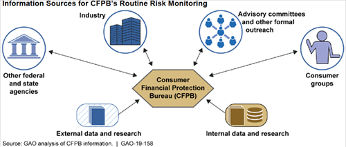 Report calls for ‘systematic process’ at consumer bureau for ...