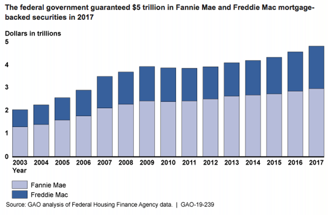 GAO recommends legislation to define future role of GSEs – including ...