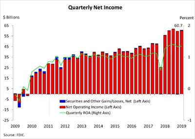 Banks – in ‘strong shape’ – see net income top $60 billion in Q1 ’19 ...