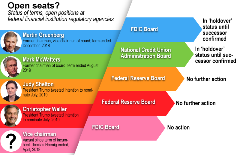 Five seats on federal regulators’ boards still need to be filled – but ...