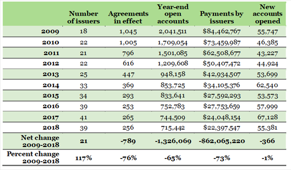 CFPB report: Market for college credit cards grows smaller as issuers ...