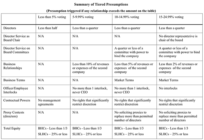 Final rule codifies presumptions used by Fed to determine bank control ...