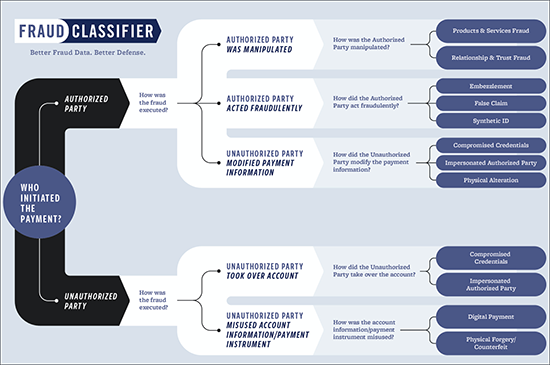 Fed launches model on how to classify payments fraud with consistency ...