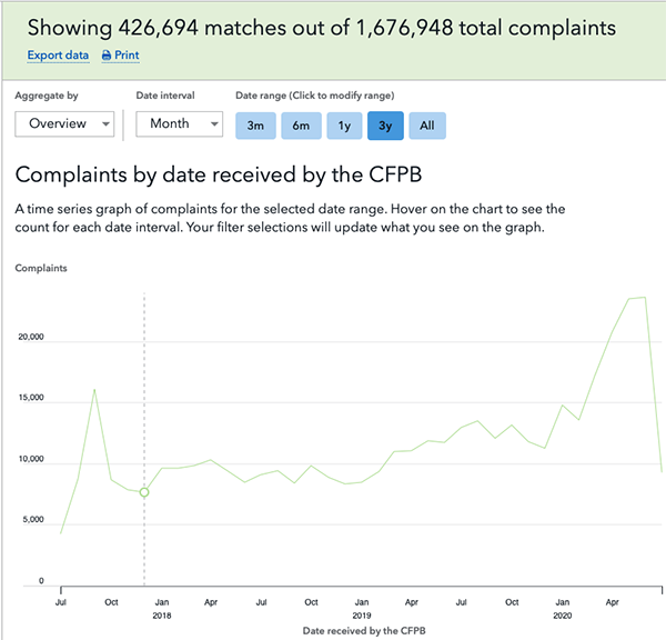 ‘Trends view’ of consumer complaints charts growth of gripes over time ...