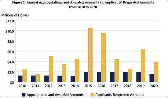 NCUA chair asks Congress for more grant money for low-income credit ...