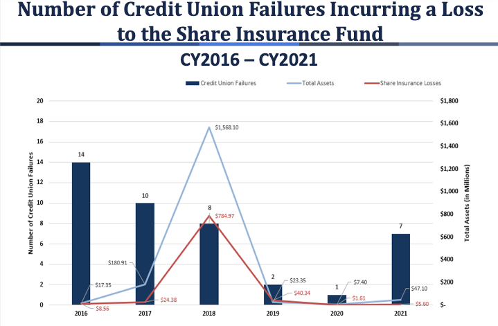 Seven failed credit unions in 2021 largest number in three years ...