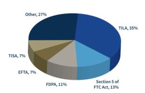 TILA led consumer compliance violations in 2022, but FTC Act abuses ...